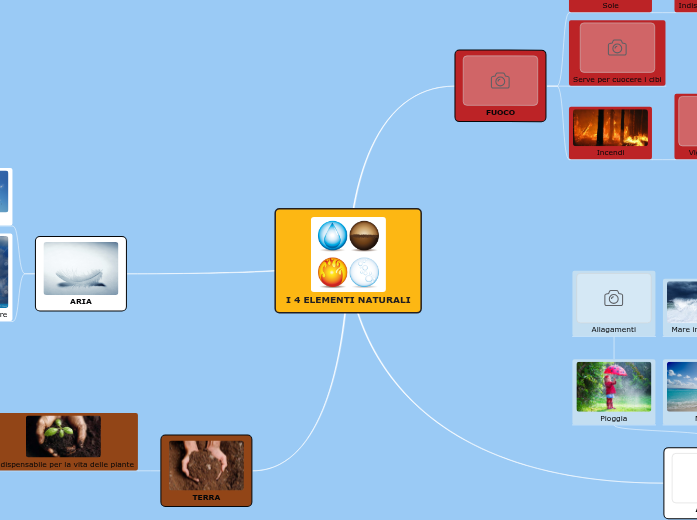 I 4 ELEMENTI NATURALI - Mind Map